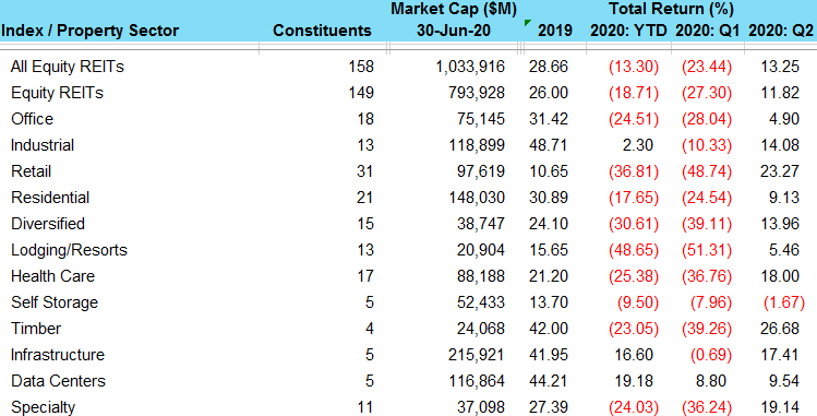 REITs Showed Strong Recovery as Economy Began to Reopen | Nareit